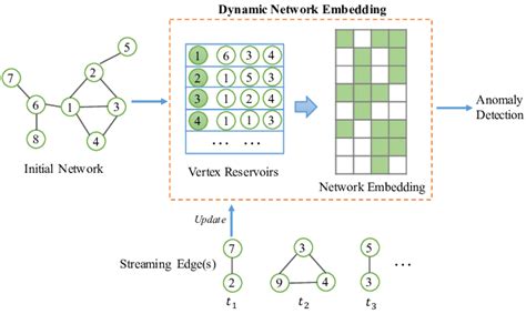 Workflow Of Netwalk For Anomaly Detection In Dynamic Networks