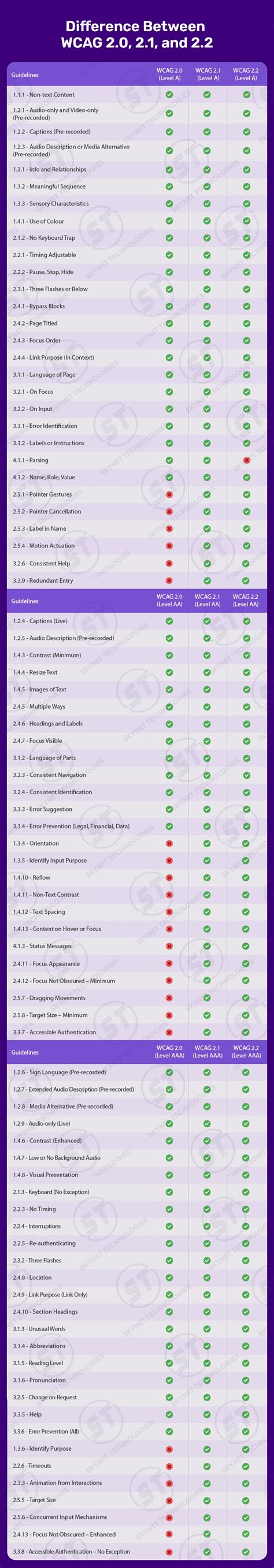 WCAG Compliance Level A AA And AAA Skynet Technologies USA LLC