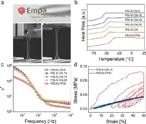 Figure 1 From A Highly Elastic Polysiloxane Based Polymer Electrolyte For All Solid State