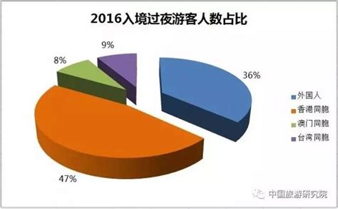 2016年中国旅游业统计公报 国家旅业