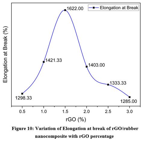 Effects Of RGO Concentration On Electrical And Mechanical Properties Of RGO Natural Rubber