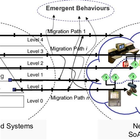 Migration Approach From Legacy To Soa Based Systems Download Scientific Diagram