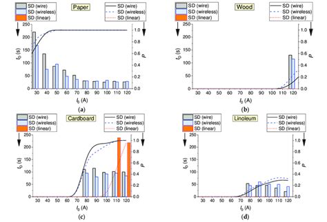 Delay Times And Frequency Of Sd Activation At Different Short Circuit