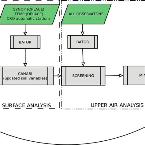 Scheme Of The Assimilation Cycle Implemented At Dhmz Slika 1