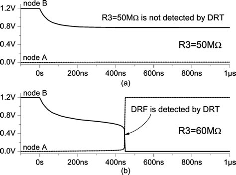 Relationship Between The SNM Data Retention And Stability Faults In An