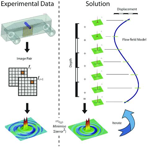 Graphical Representation Of The Holographic Correlation Velocimetry Download Scientific Diagram