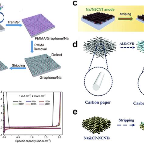 Pdf The Current Status Of Sodium Metal Anodes For Improved Sodium Batteries And Its Future