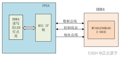 【正点原子fpga连载】第三十一章ddr4读写测试实验 摘自【正点原子】dfzu2eg4ev Mpsoc 之fpga开发指南v10ddr4 Fpga Csdn博客