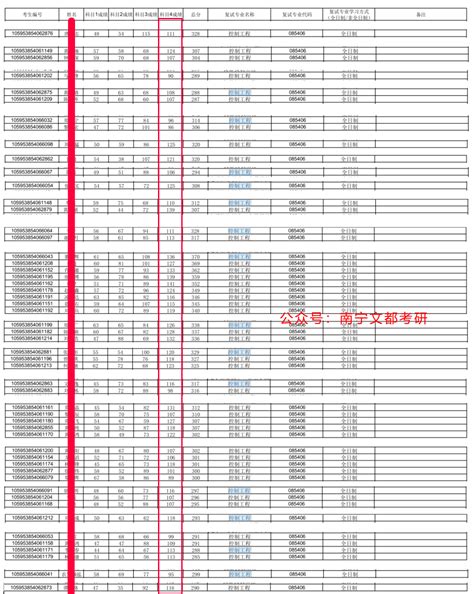 桂林电子科技大学控制工程专硕，2023考研一志愿爆满？复试分数线及录取情况如何？ 知乎