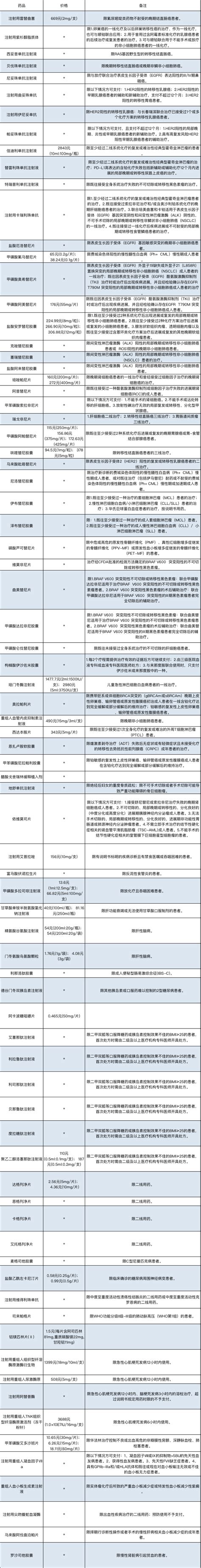 今起！新版医保目录实行，673个药品限制支付（附名单）谈判