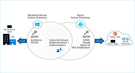 Azure Function Hybridconnection In Recent Days Many Organizations