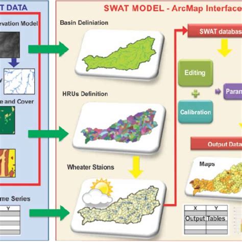 Schematic Framework Of The Swat Model Download Scientific Diagram