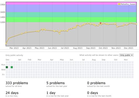 hi good people my current codeforces rating is 1125 and my highest