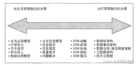 Dama数据管理知识体系指南之数据治理dama数据管理知识体系指南 数据治理组织机构 Csdn博客 Dama数据管理知识体系指南之数据治理dama数据管理知识体系指南 数据治理组织机构 Csdn博客