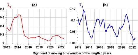 A And 7b Time Sequences Of Values Of The Normalized Maximum