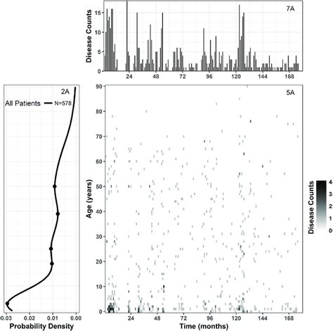 Multi Panel Graph Of Disease A Time Series Of Disease Counts 5a