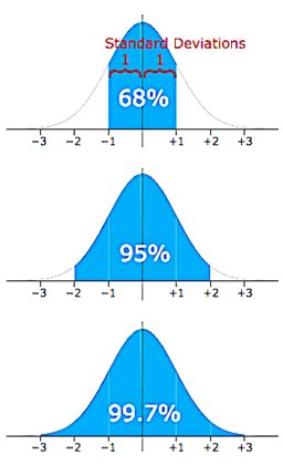 Z Score An Overview With Examples The Data School