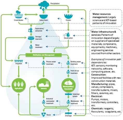 Innovation Path Dependencies In The Water Sector Source Based On Download Scientific Diagram