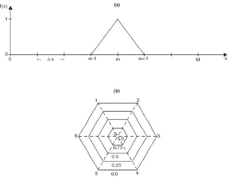 Finite Element Basis Functions A Hat Functions In One Dimension B