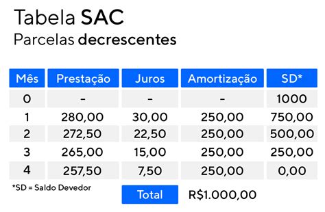 Entenda de uma vez por todas o que é tabela SAC