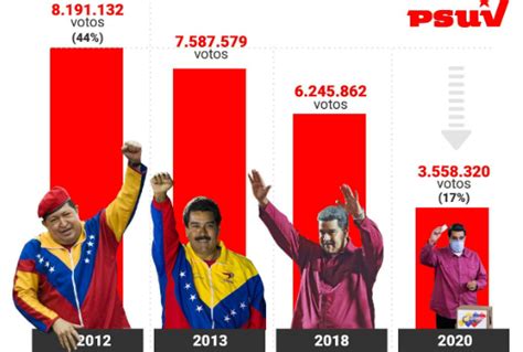¡la Decadencia Política Electoral Del Madurismo El Nacional