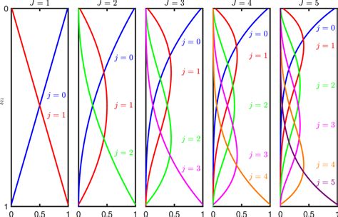 Basis Functions For Bernstein Polynomials Of Orders J 1 To 5