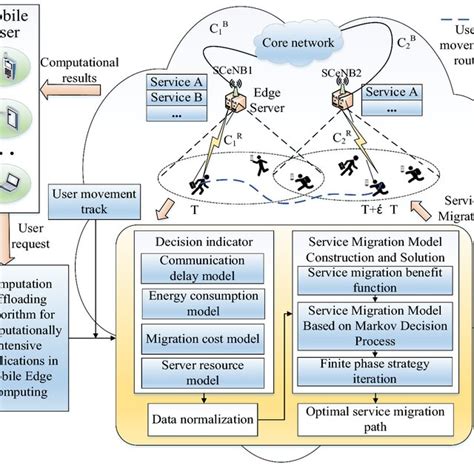 Overview Of The Service Migration Path Selection Model Download