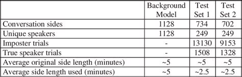 Table 1 From Modeling Prosodic Feature Sequences For Speaker Recognition Semantic Scholar