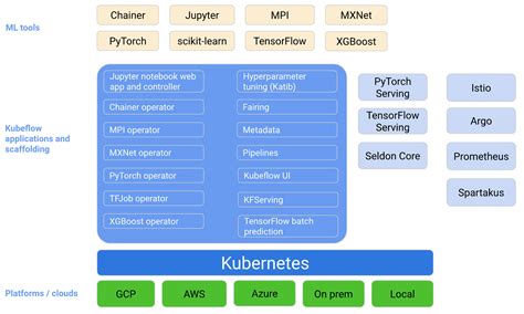 Kurly만의 Mlops 구축하기 쿠브플로우 도입기 컬리 기술 블로그