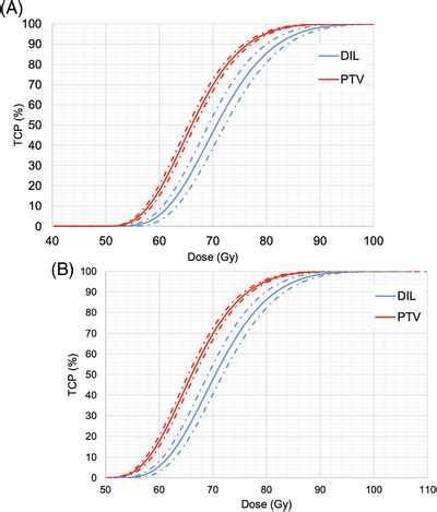 Tissue Complication Probability TCP Doseresponse Curves For A The Download Scientific