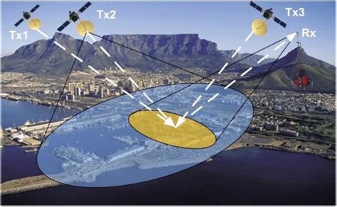 Concept Of Passive Multi‐static Sar With Gnss Transmissions Download Scientific Diagram