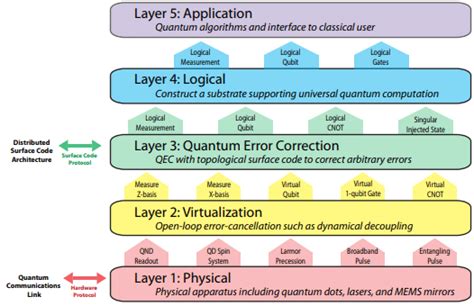 Layered Control Framework Of Quantum Computer Architecture Download Scientific Diagram