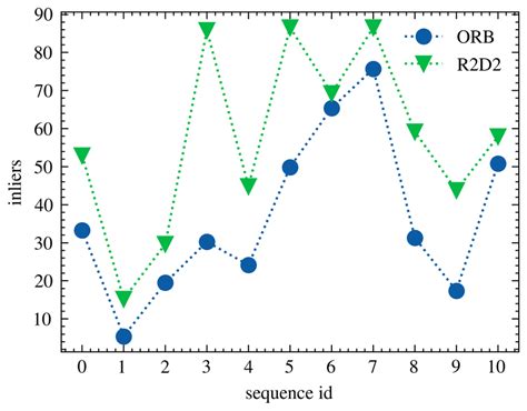 Tracking Inliers Comparison Of Orb And R2d2 Feature Extraction A Is Download Scientific
