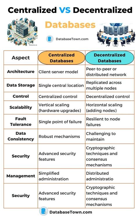 What Is Centralized Database Functions Advantages Disadvantages