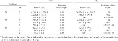 Summary Of MNV And MS2 D Values At Various PH Values And Temperatures A Download Scientific