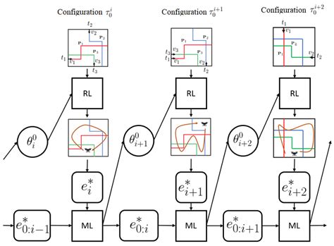 Continual Meta Reinforcement Learning For Each New Configuration τ I 0