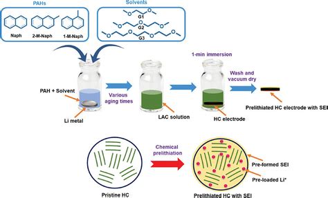 Our New Publication In Advanced Science IF 15 1 Engineering Of Aromatic Naphthalene And