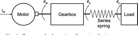 Figure 1 From Model Based Sensor Diagnostics For Robotic Manipulators