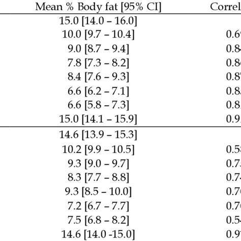 Relationship Between Body Fat Derived From Dxa And Prediction