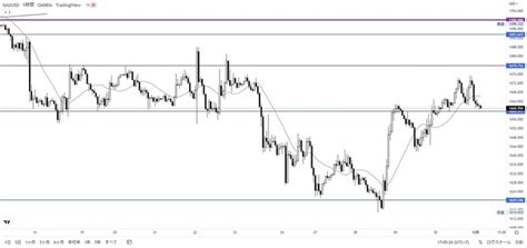 2022年10月2日 ゴールド（xauusd）の長期足環境認識｜30代専業fxトレーダー｜note