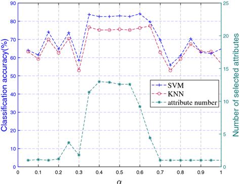 Number Of Selected Features And Classification Accuracies Varying With