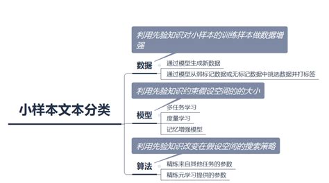 联手自然语言处理专业委员会： 小样本文本分类”术语发布 Ccf术语快线 知乎