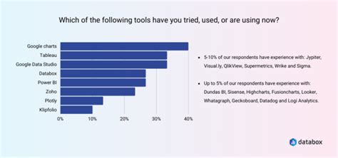Best Dashboard Visualization Tools According To 30 Experts Databox