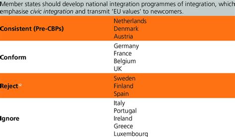 Differential Adaptation To Civic Integration Norm Download Scientific