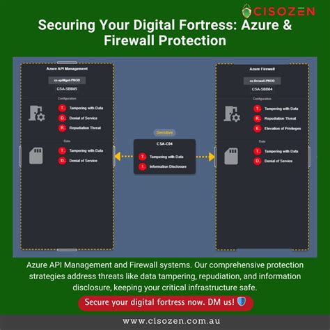 Cisozen On Linkedin Datasecurity Dataflowdiagram Cybersecurity