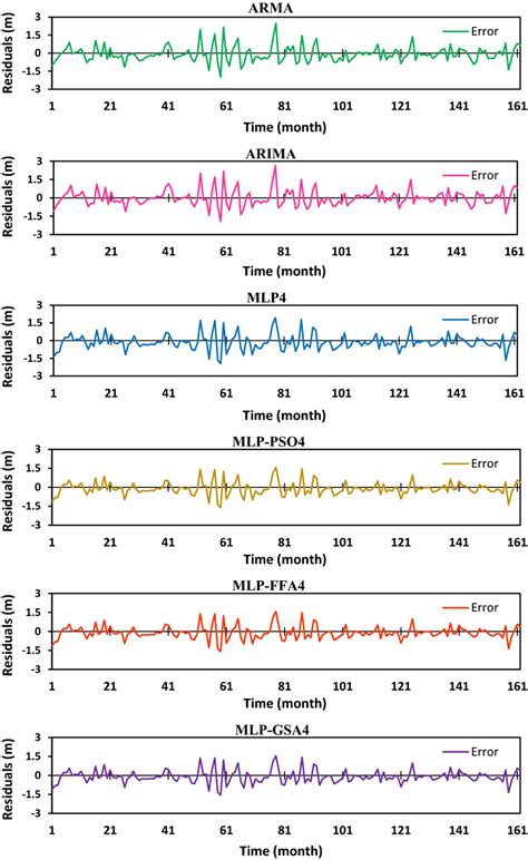 The Residual Error Plot Of The Optimal Standalone Arma Arima And Download Scientific Diagram