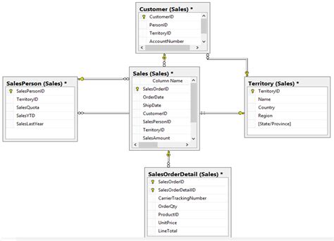 Data Modeling In Qlikview Anexinet