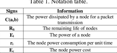 table 1 from reinforcement energy efficient ant colony optimization of