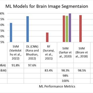 Comparison Of The Performance Of ML Model Of Breast Image Segmentation Download Scientific