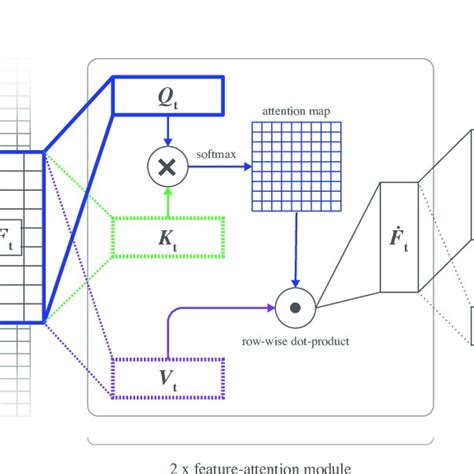 outline of our self attention reinforcement learning model